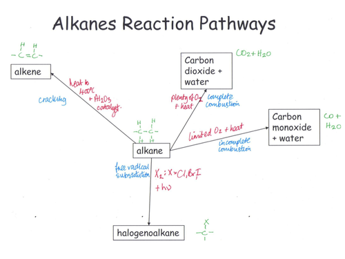 Organic Chemistry Completed Reaction Pathways | Teaching Resources Organic Chemistry Completed Reaction Pathways | Teaching Resources