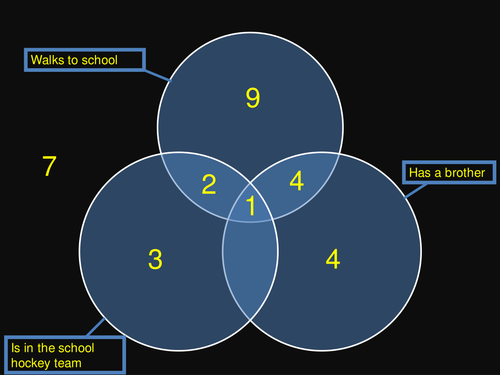 Reading & interpreting Venn Diagram | Teaching Resources Reading & interpreting Venn Diagram | Teaching Resources