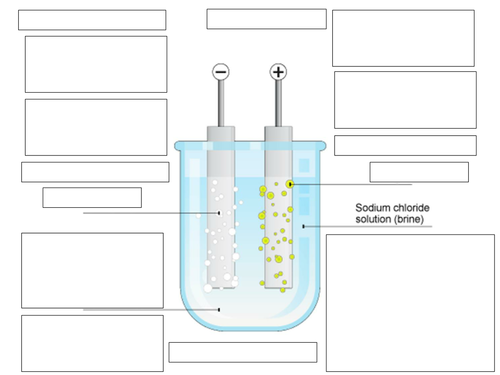 Electrolysis of brine (aqueous sodium chloride) | Teaching Resources