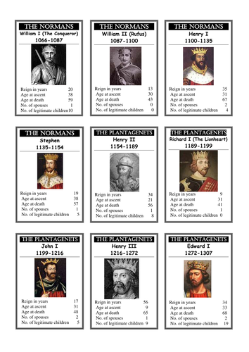 Kings & Queens 'Top Trumps' Style Cards | Teaching Resources