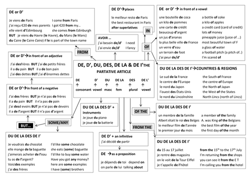 French prepositions: à and de | Teaching Resources