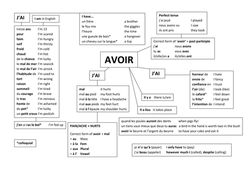 4 French verbs: avoir, faire, aller & jouer | Teaching Resources