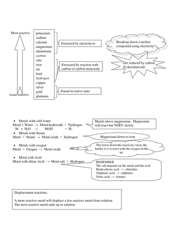 Reactivity Series Revision Sheet | Teaching Resources