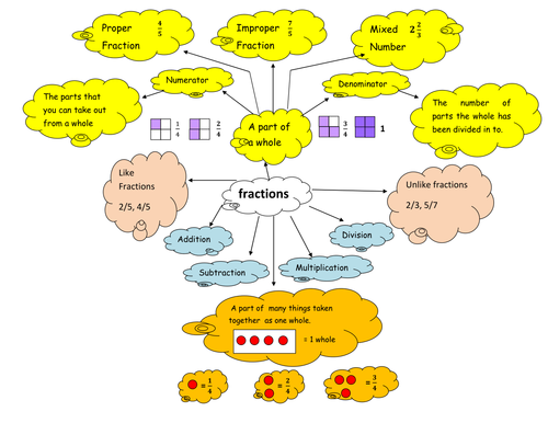 Fractions---- Mind map by Sudha Mahesh | Teaching Resources