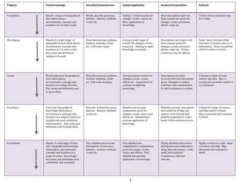Assessing without levels? Use these KS3 and KS4 progression grids based ...