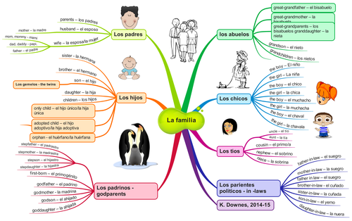 Spanish Lesson Plan: La Familia by giomanuel - UK Teaching Resources - TES