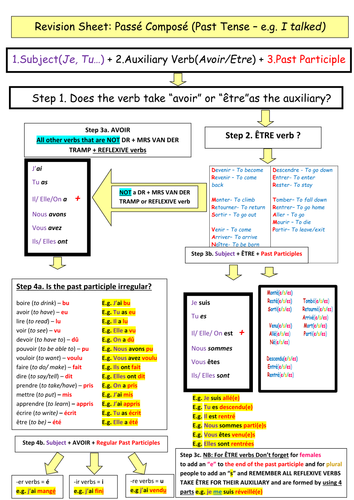 Past Tense (Passe Compose) Revision Guide | Teaching Resources