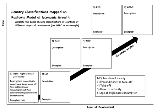 Rostow Model with Country Classifications | Teaching Resources