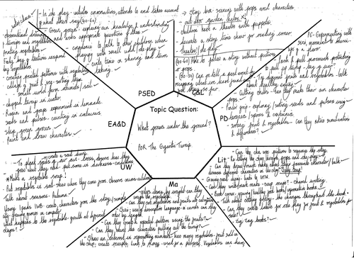 What Grows Under the Ground? MTP PLOD | Teaching Resources