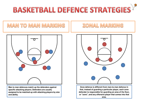 Basketball defence strategies resource card | Teaching Resources