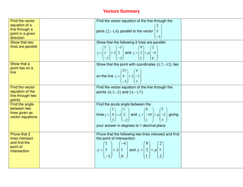 Introduction to vectors | Teaching Resources