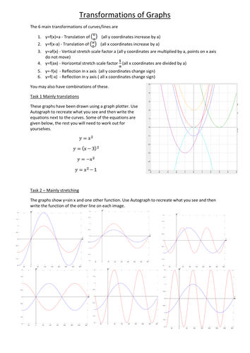 Transformations of graphs with Autograph | Teaching Resources