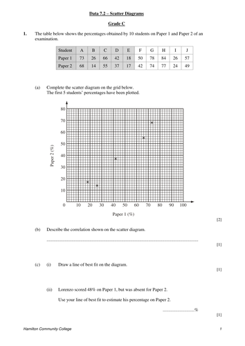Test Questions – Scatter Diagrams | Teaching Resources