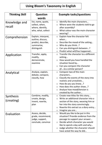 Bloom's Taxonomy in English | Teaching Resources