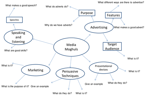 Media Moguls - Advertising Introduction | Teaching Resources