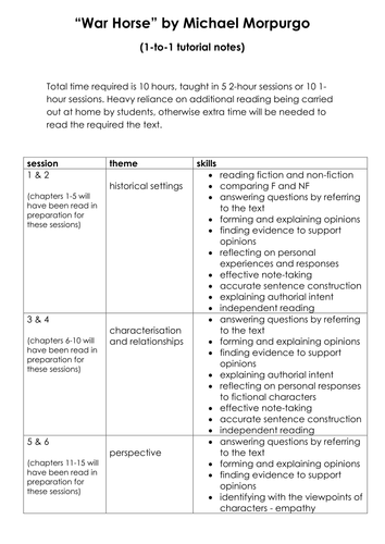 War Horse (Creative Writing Skills) | Teaching Resources