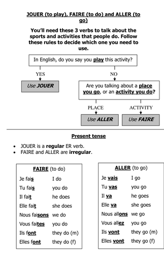 Using faire; aller & jouer to talk about sports | Teaching Resources