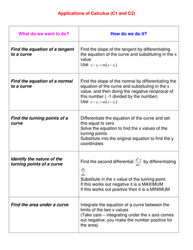 Applications of Calculus Notes | Teaching Resources
