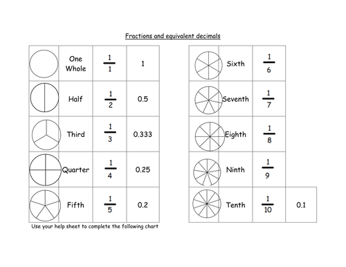 Fractions and equivalent decimals | Teaching Resources