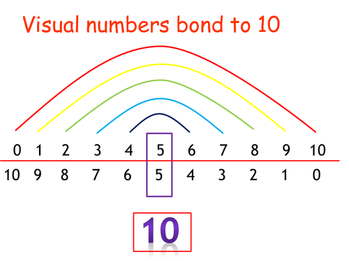 Visual number bonds to 10 | Teaching Resources
