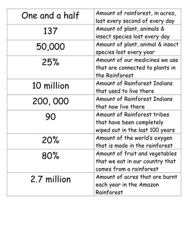 Deforestation KS3 by mcclurebaker - Teaching Resources - TES