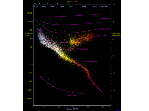 Hertzsprung Russell Diagram Gcse