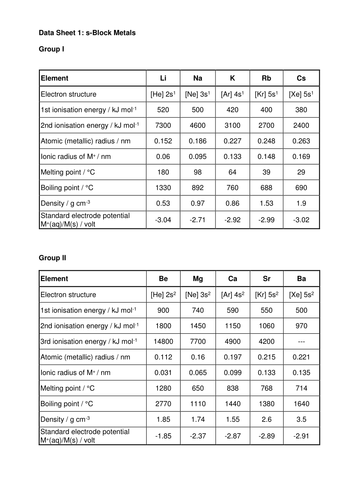 'S block metals' data sheets | Teaching Resources