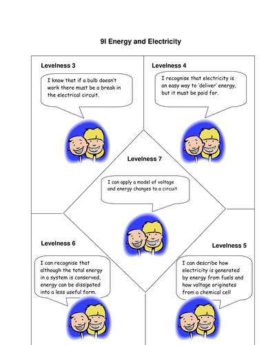 Learning Targets in energy and electricity | Teaching Resources
