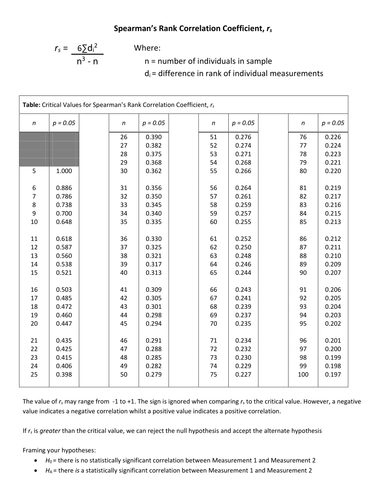 Spearman's Rank Correlation Coefficient | Teaching Resources