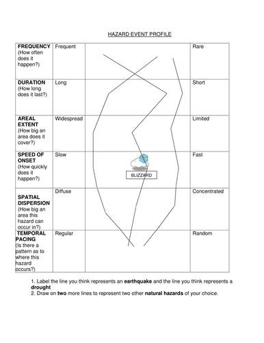 Hazard Event Profile | Teaching Resources
