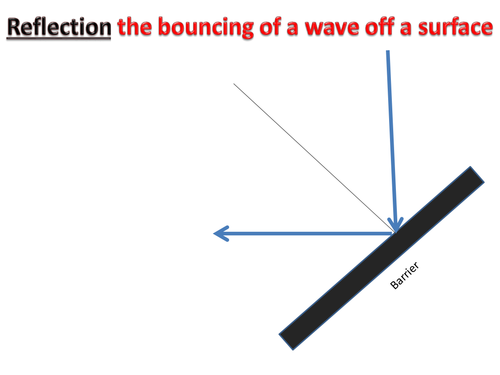Reflection Refraction And Diffraction Of Waves Teaching Resources