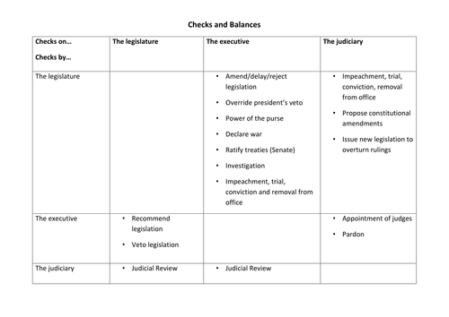 Checks And Balances Lesson Plan Middle School