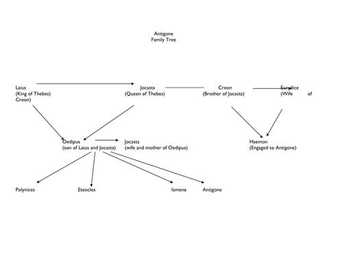 Antigone Family Tree