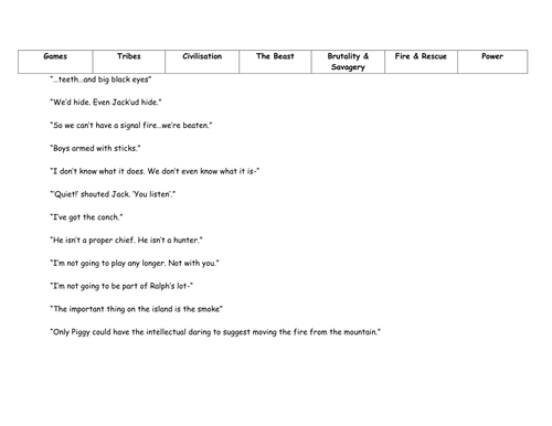 Lord of the Flies Chapter 8 Themes | Teaching Resources