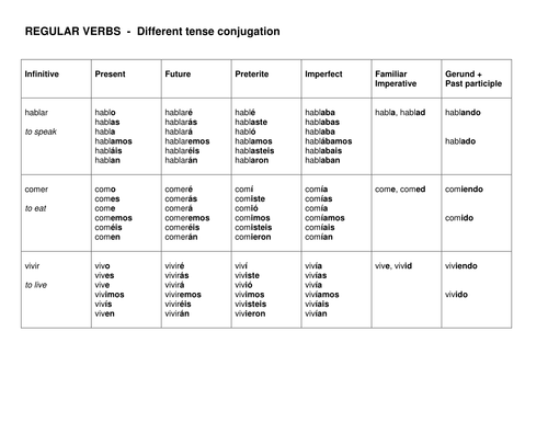 Regular verbs - Different tense conjugation grid | Teaching Resources