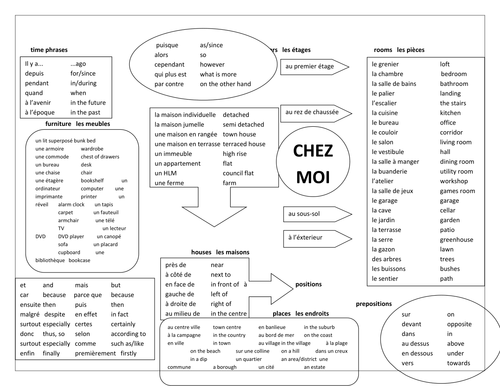 Writing mat House & home and Town in French | Teaching Resources