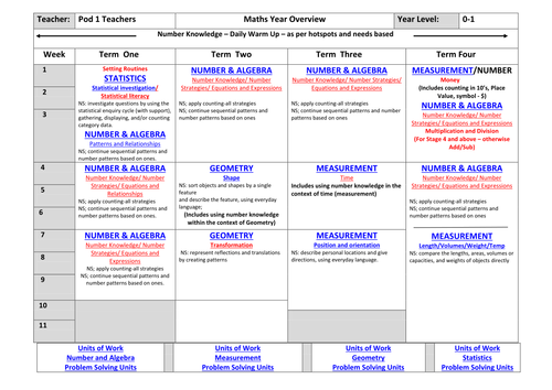 Planning for math- Number/Geometry/Stats | Teaching Resources