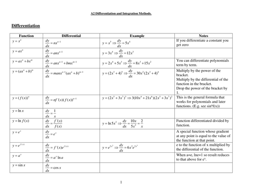 Integration Rules Sheet