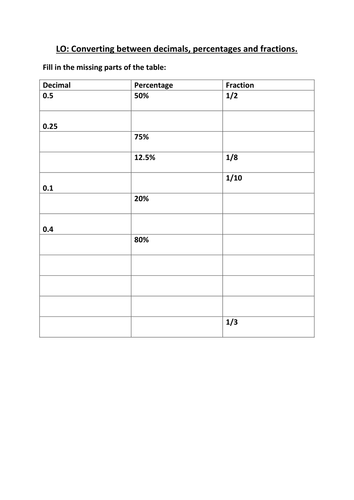Converting fractions; percents and decimals | Teaching Resources