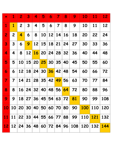 Times Table Grid | Teaching Resources