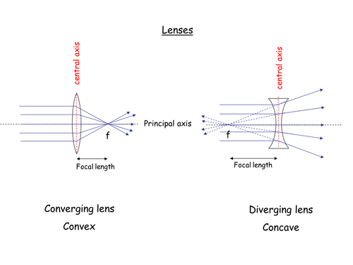 Lenses and Cameras GCSE by - UK Teaching Resources - TES