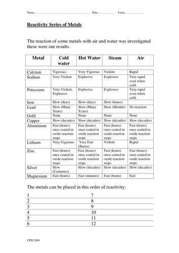 Reactivity Series of Metals | Teaching Resources