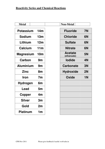 Reactivity Series and Chemical Reactions | Teaching Resources