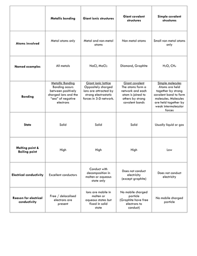 Card sort on bonding | Teaching Resources