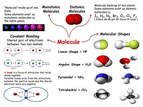 HOW ATOMS COMBINE - MINDMAP DIAGRAM | Teaching Resources