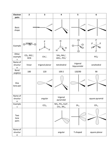 Shapes of molecules overview | Teaching Resources