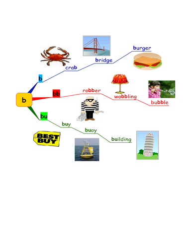 b sound mind map | Teaching Resources