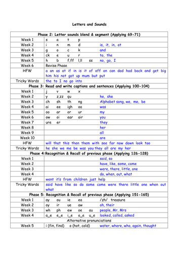 Letters and sounds weekly overview | Teaching Resources