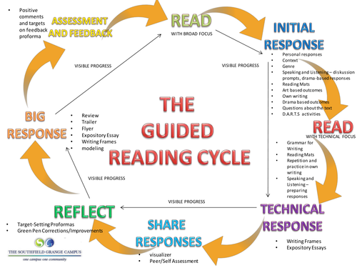 The Guided Reading and Writing Cycles | Teaching Resources