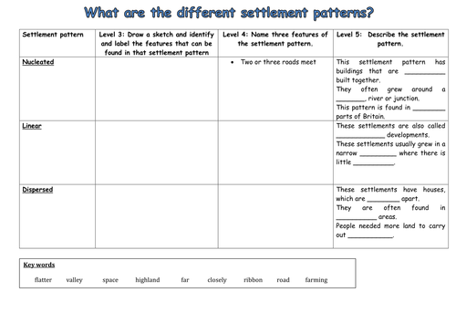 Lesson 2-What patterns do settlements have? | Teaching Resources